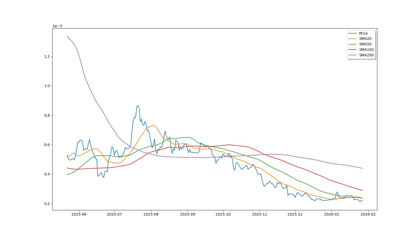 Feels Good Man Simple Moving Averages