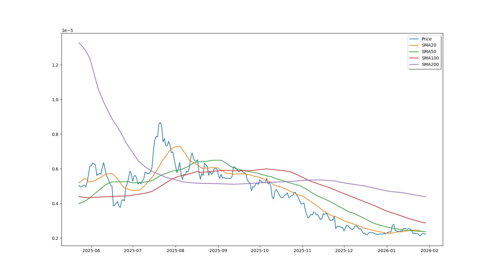 Feels Good Man Simple Moving Averages