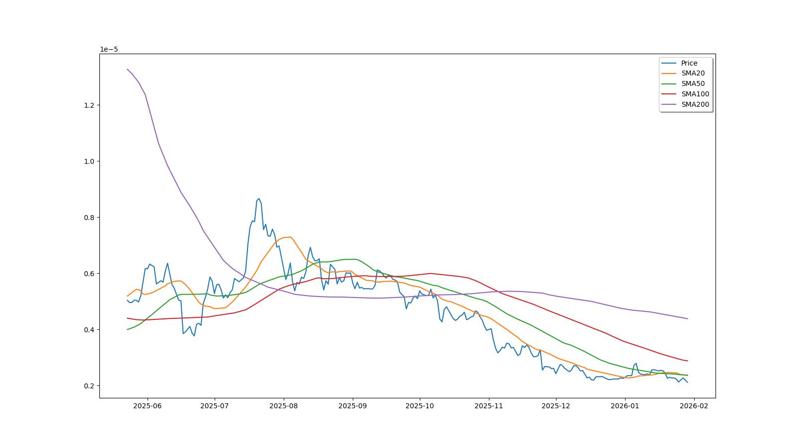 Feels Good Man Simple Moving Averages