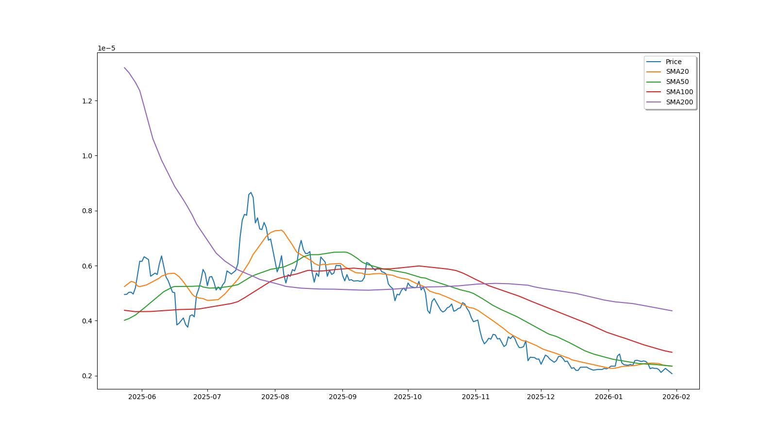 Feels Good Man Simple Moving Averages