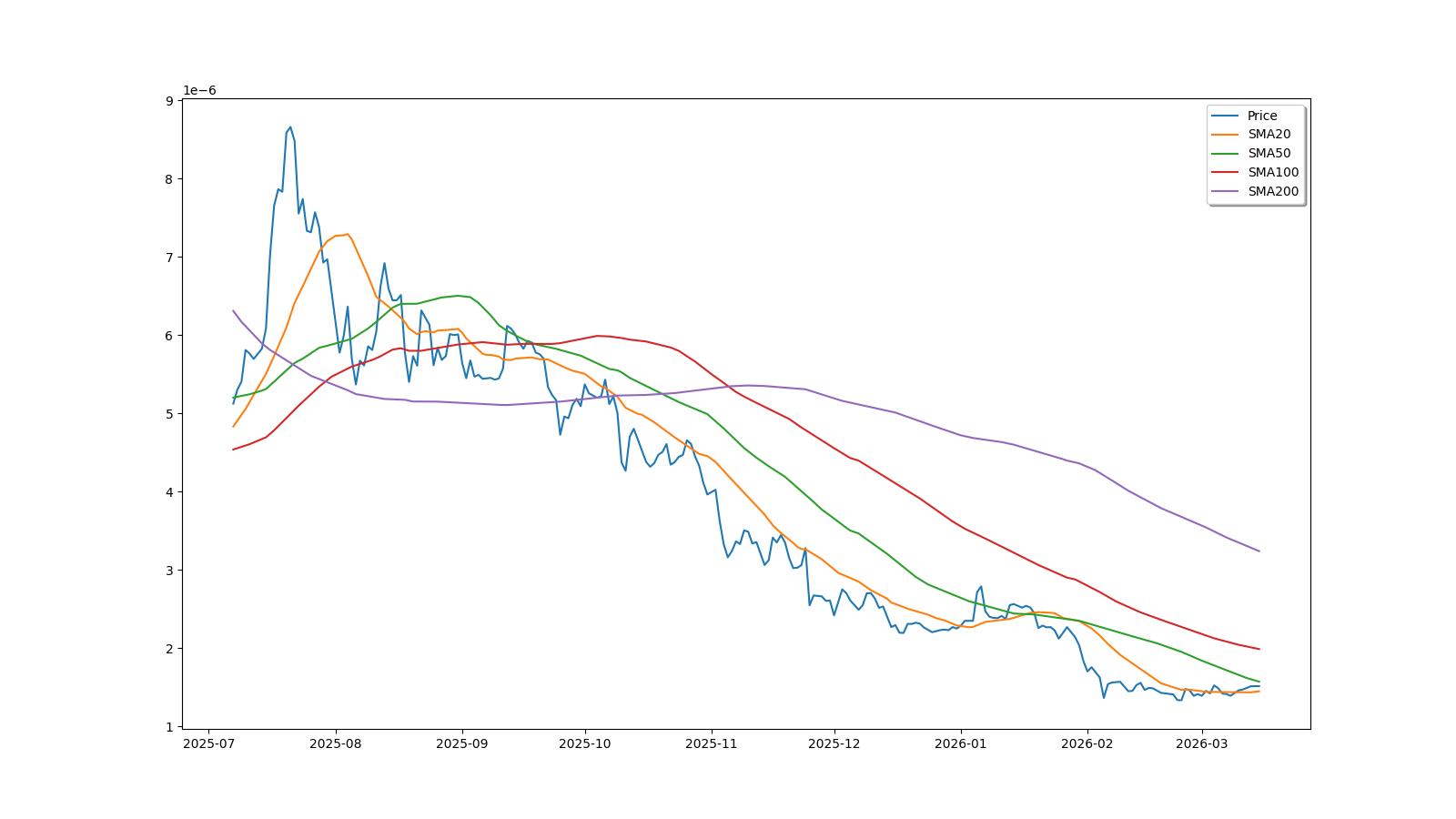 Feels Good Man Simple Moving Averages