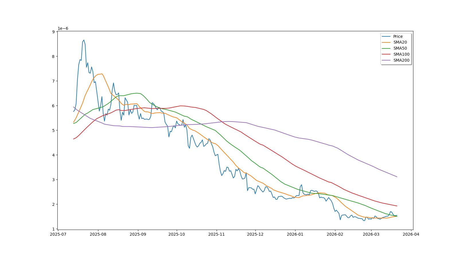 Feels Good Man Simple Moving Averages