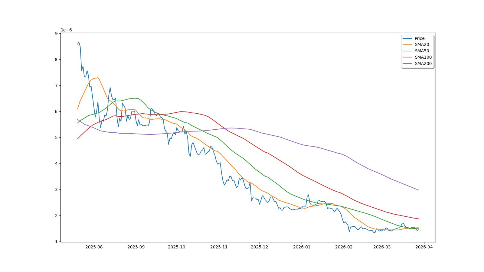 Feels Good Man Simple Moving Averages