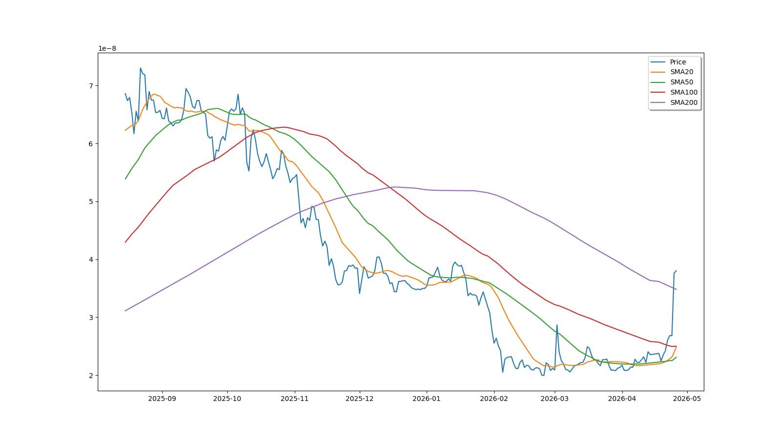 Fefe Simple Moving Averages