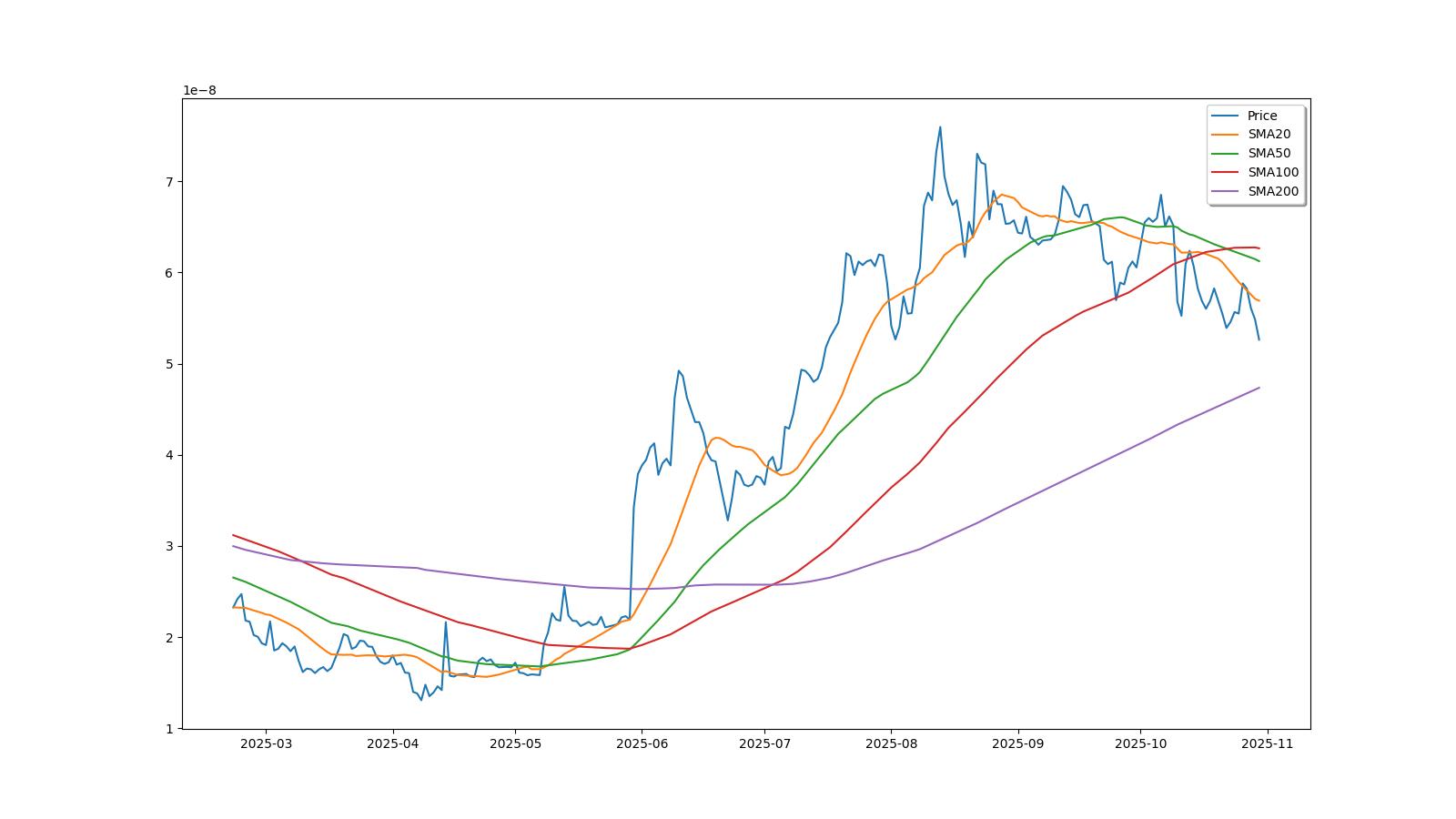 Fefe Simple Moving Averages
