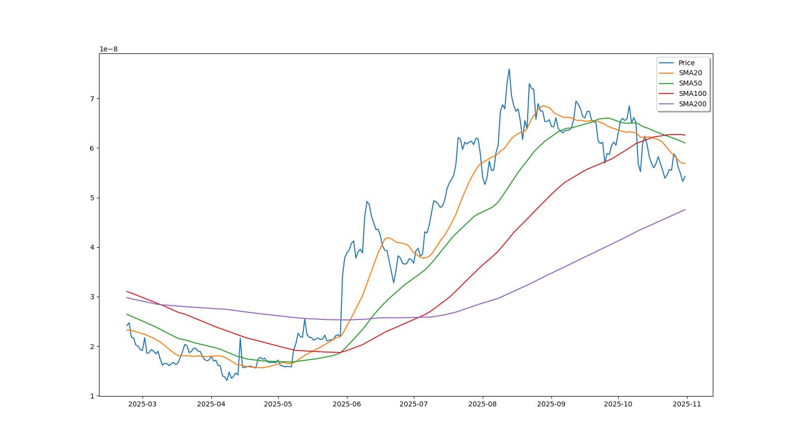 Fefe Simple Moving Averages