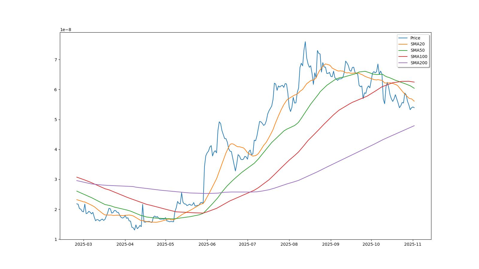 Fefe Simple Moving Averages