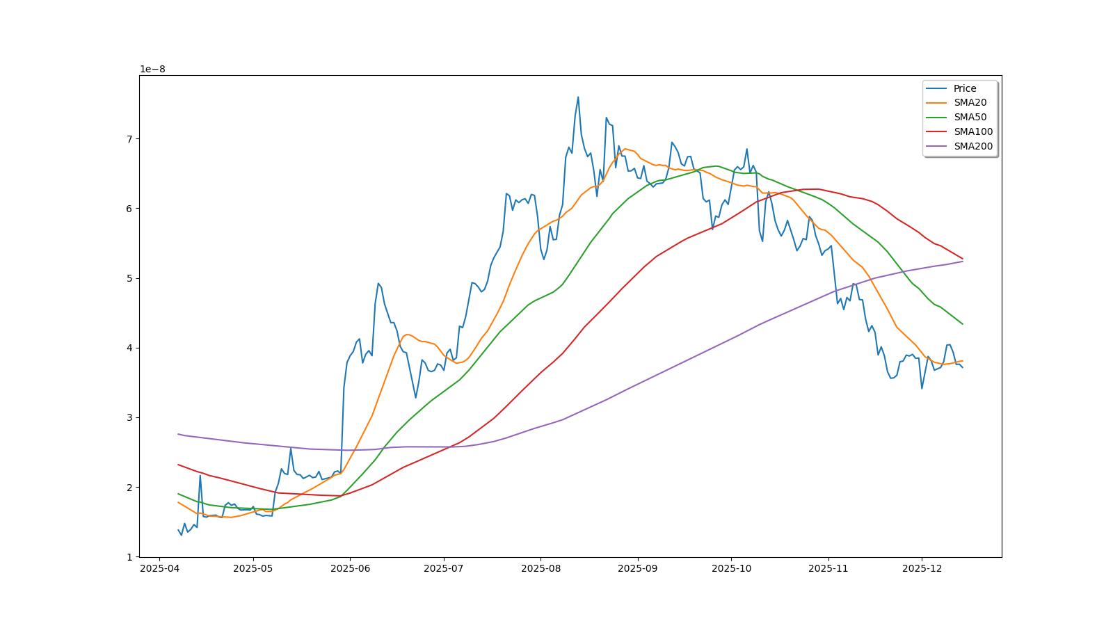 Fefe Simple Moving Averages