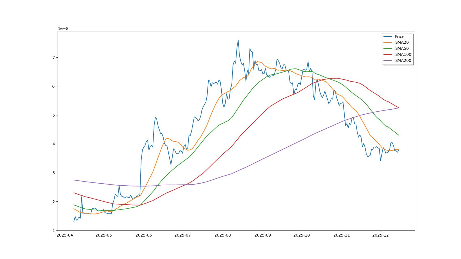 Fefe Simple Moving Averages