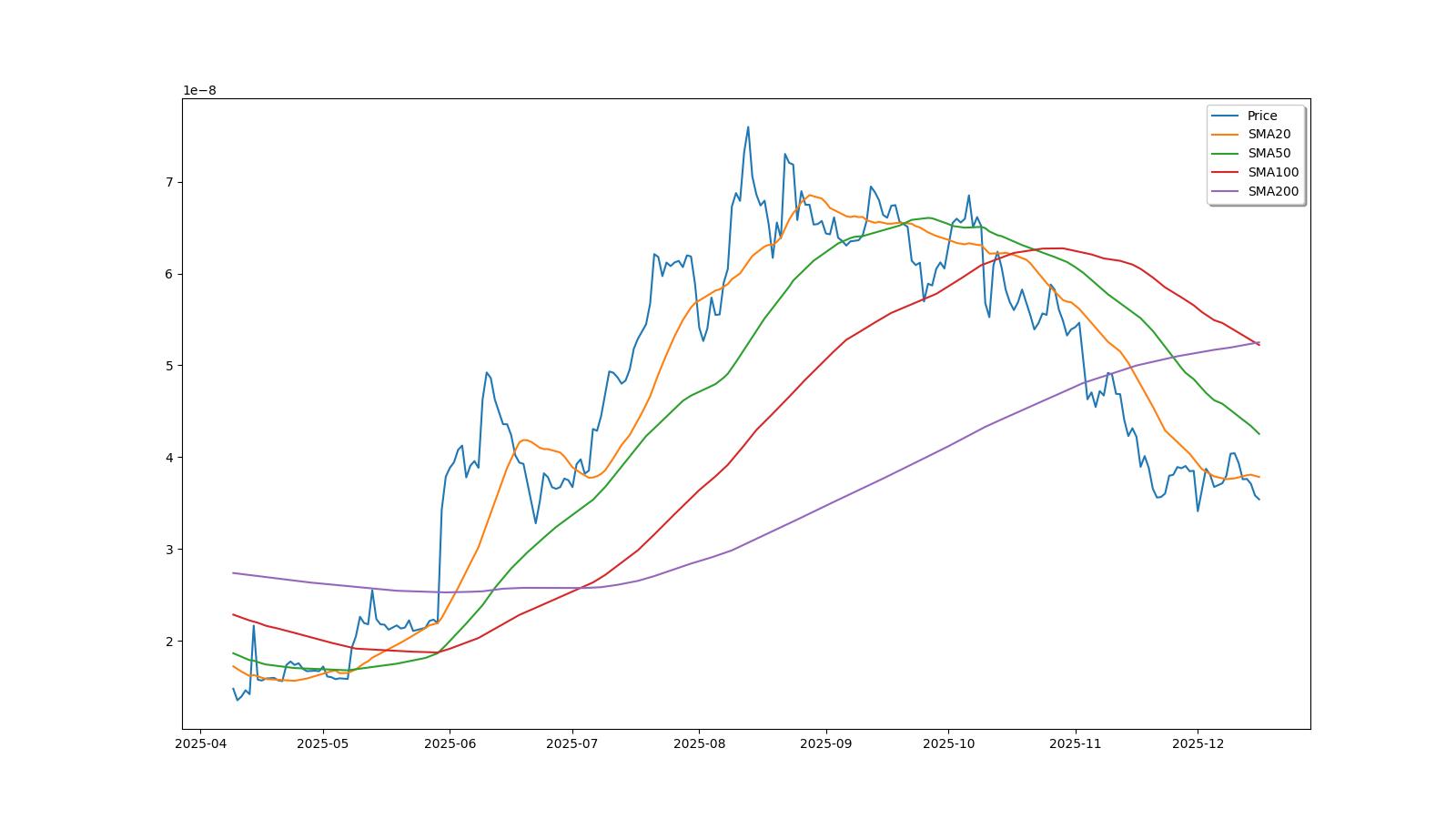 Fefe Simple Moving Averages