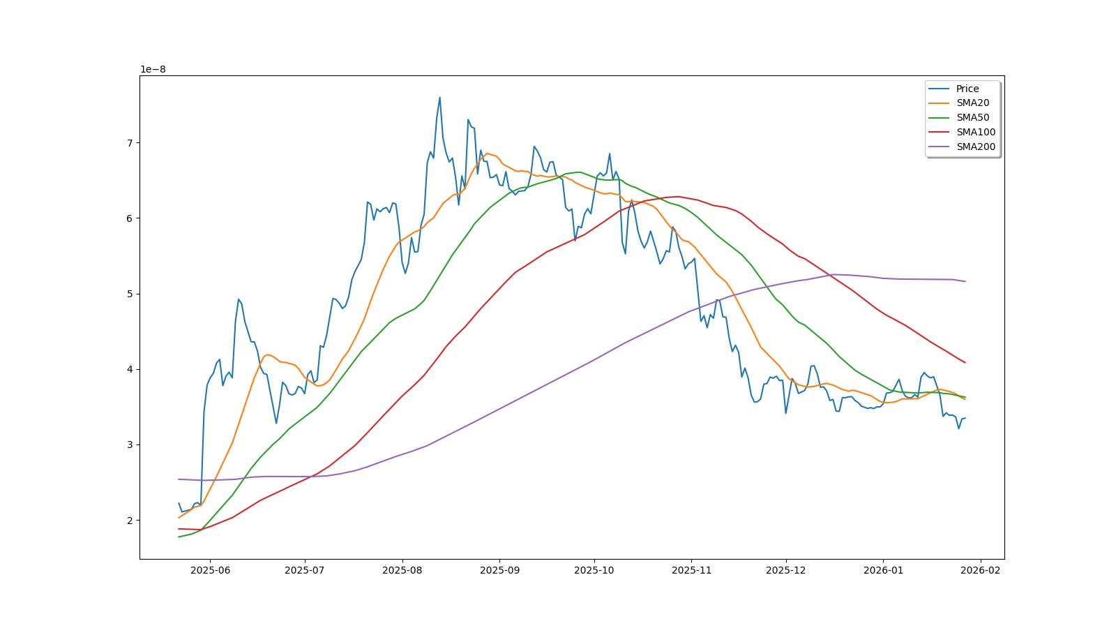 Fefe Simple Moving Averages