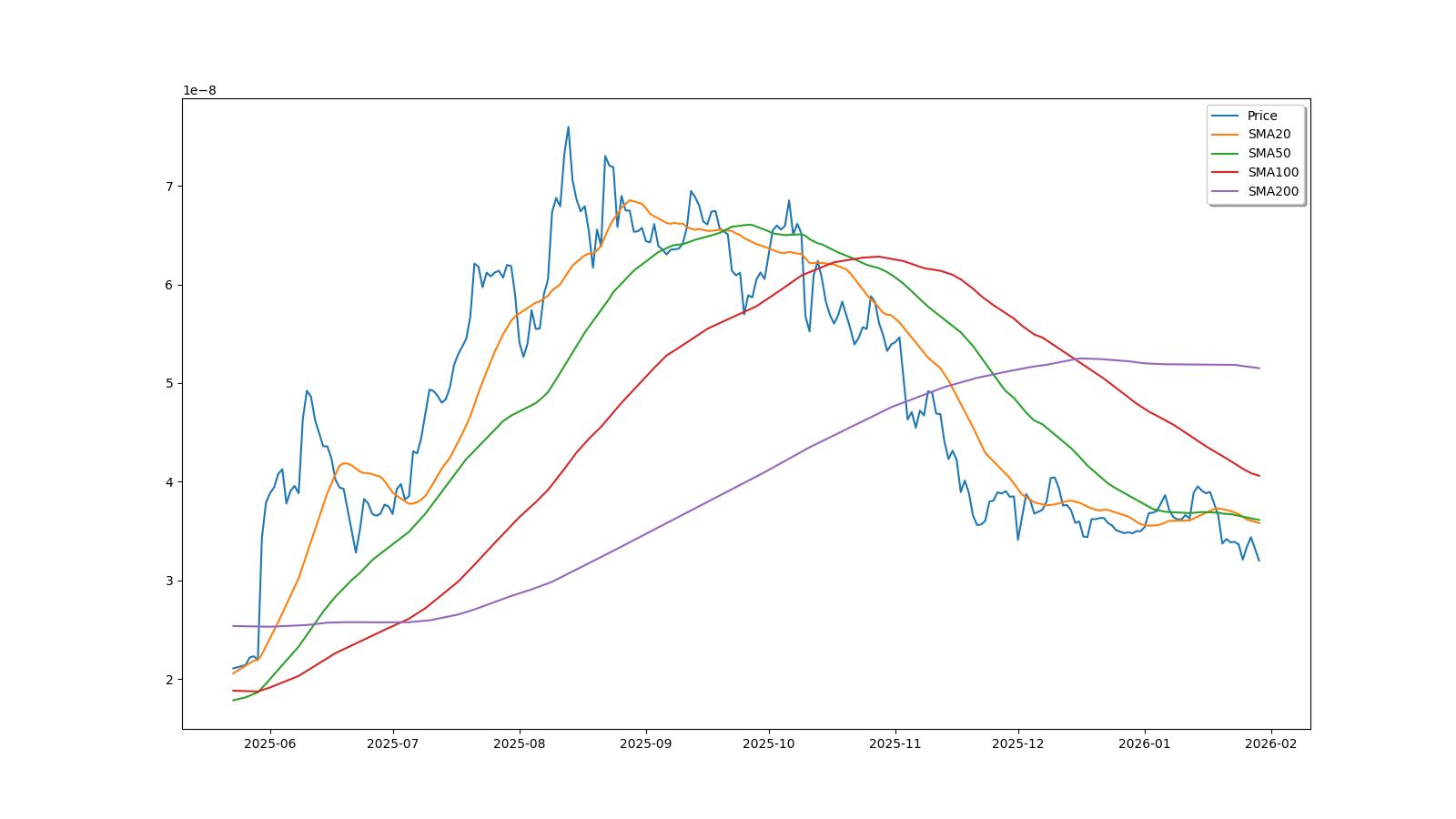 Fefe Simple Moving Averages