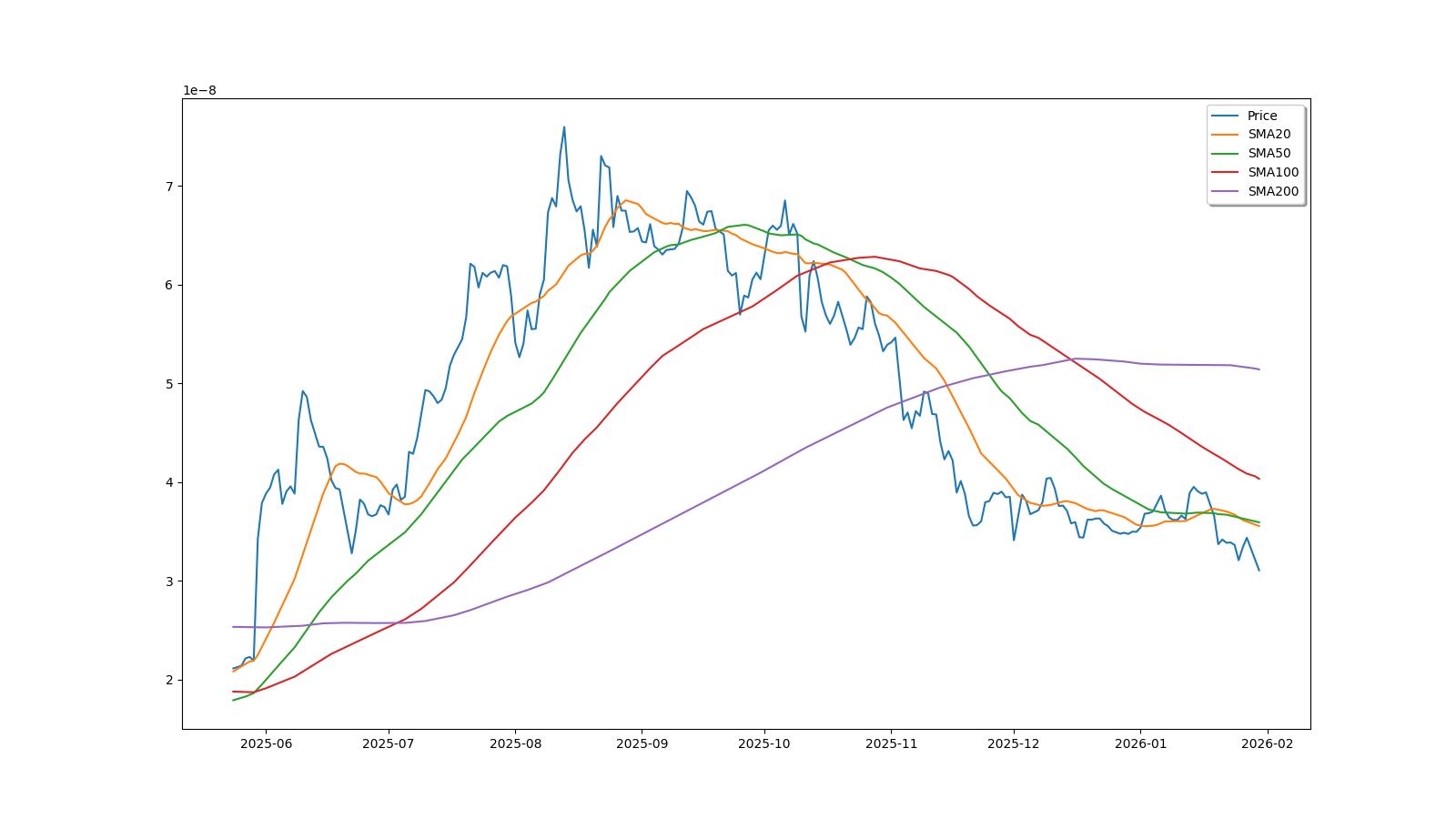 Fefe Simple Moving Averages