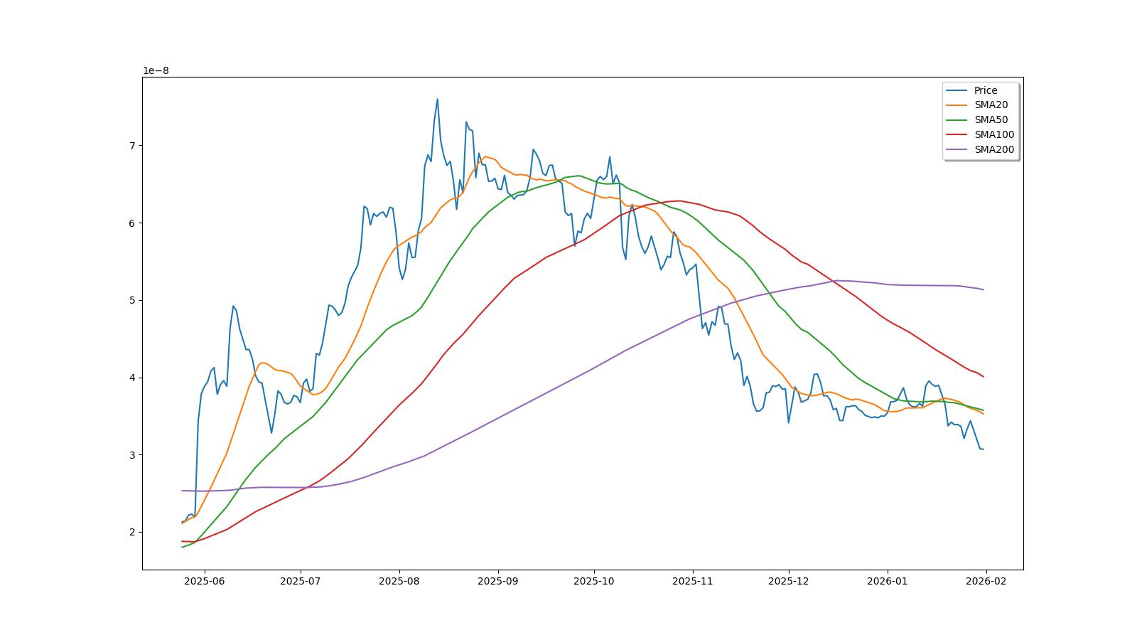 Fefe Simple Moving Averages