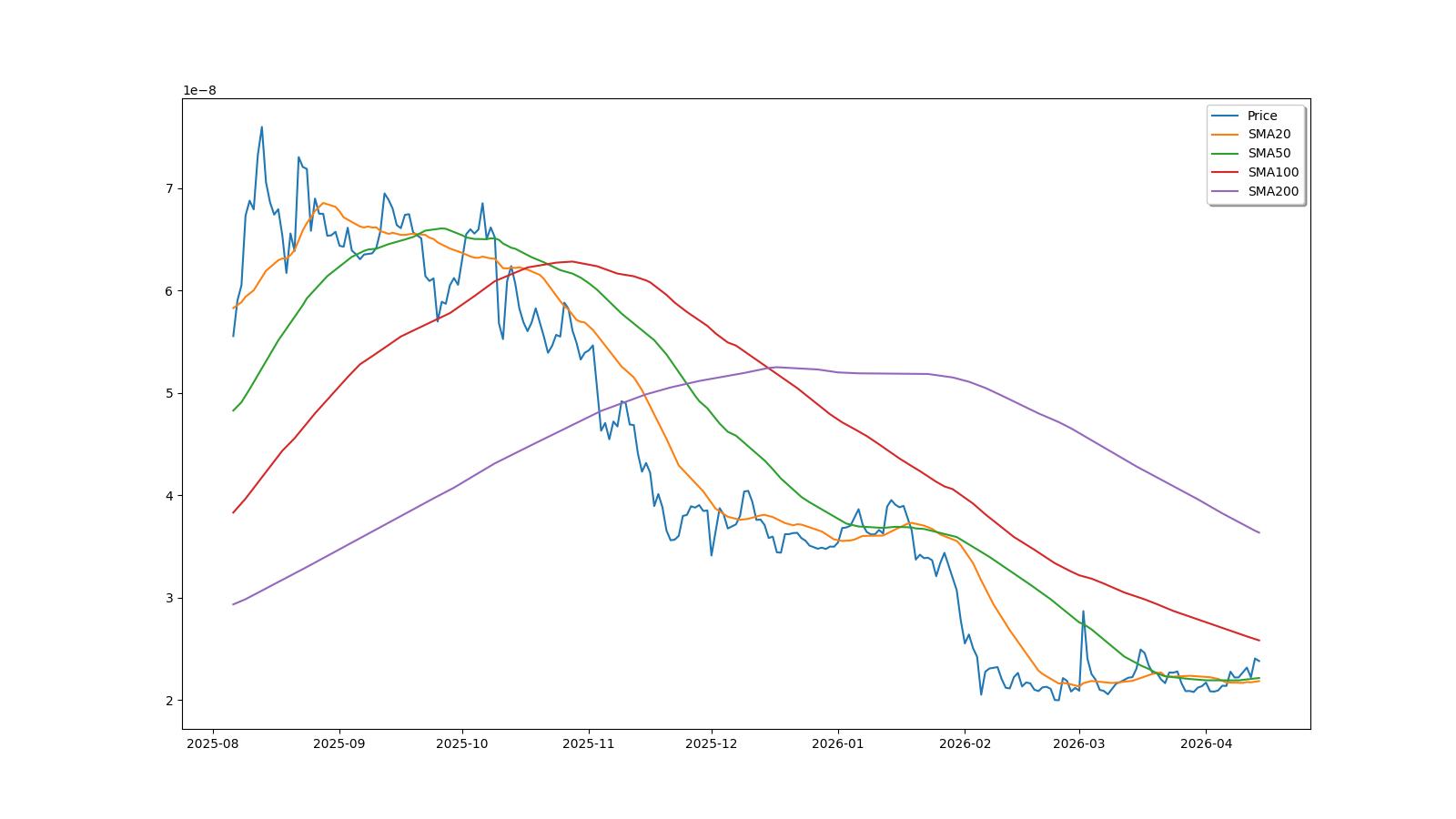 Fefe Simple Moving Averages