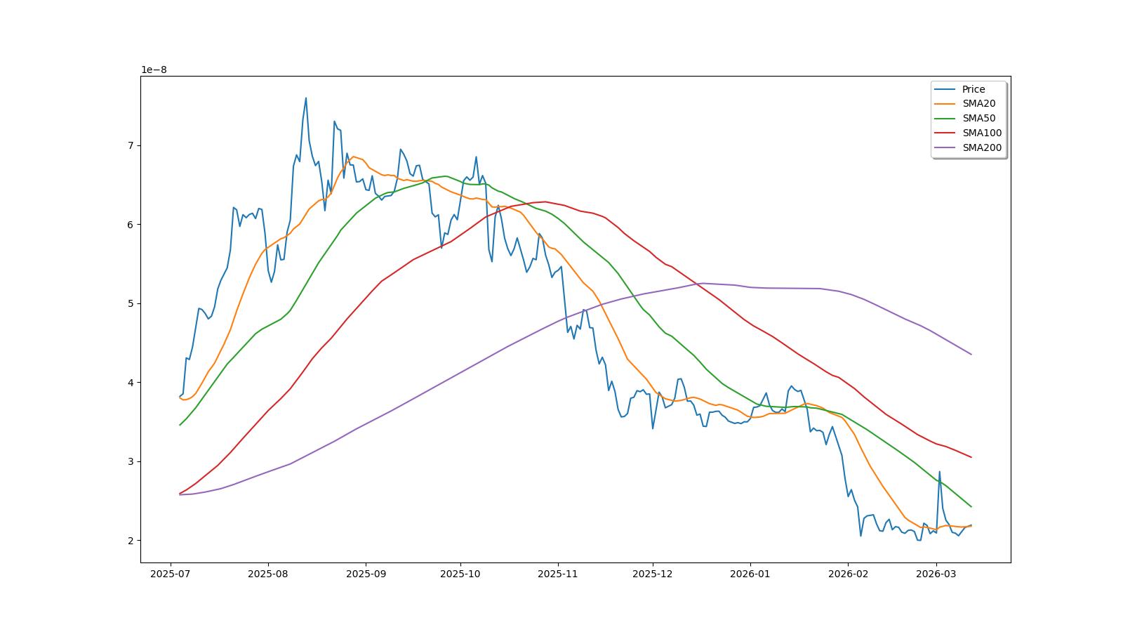 Fefe Simple Moving Averages