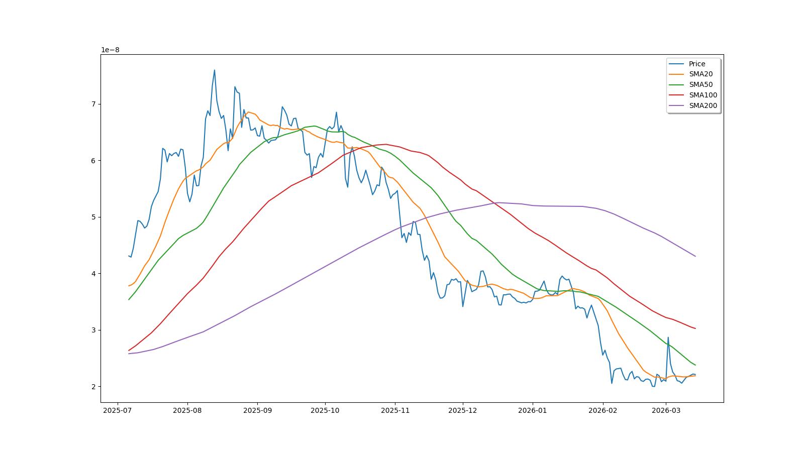 Fefe Simple Moving Averages