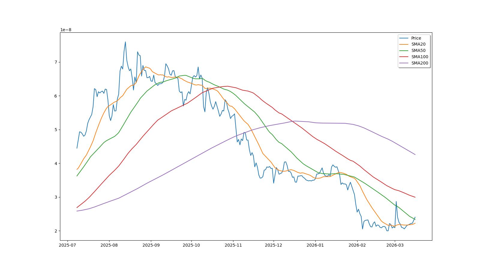 Fefe Simple Moving Averages