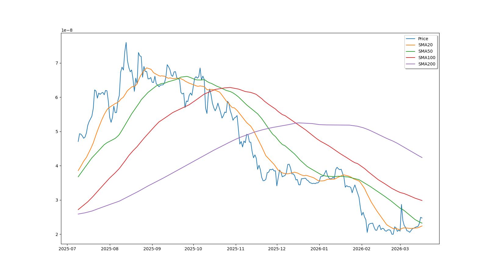 Fefe Simple Moving Averages