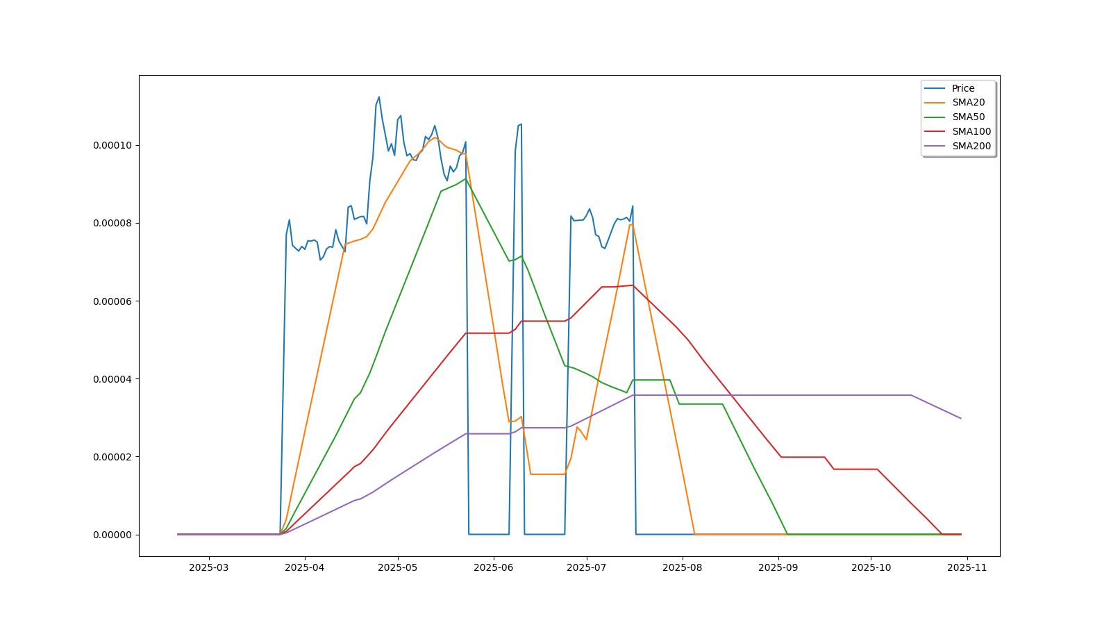 FEG Token Simple Moving Averages