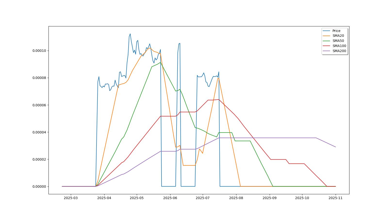 FEG Token Simple Moving Averages