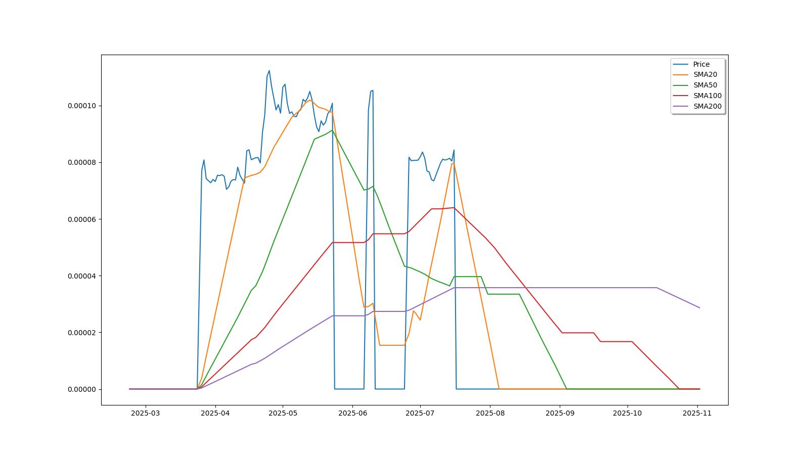 FEG Token Simple Moving Averages