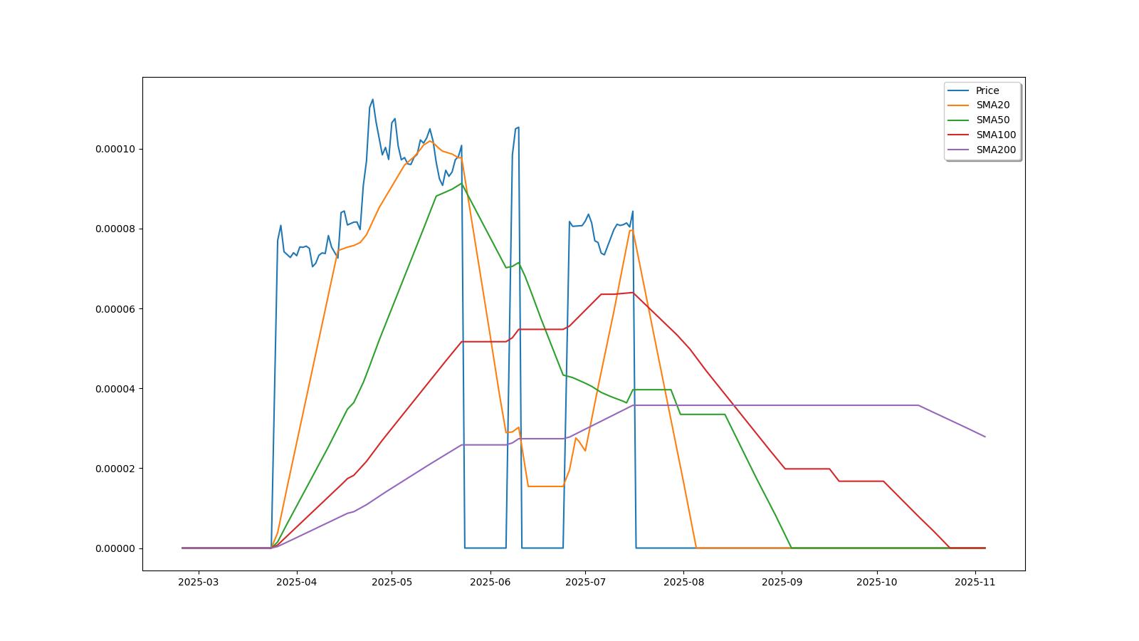FEG Token Simple Moving Averages