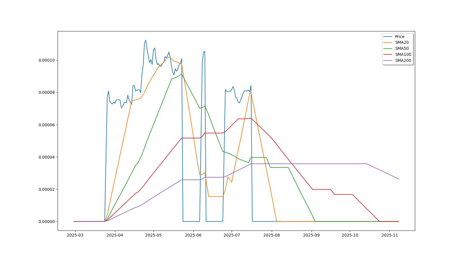 FEG Token Simple Moving Averages