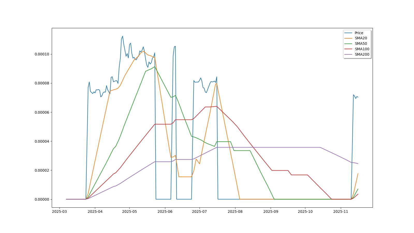 FEG Token Simple Moving Averages