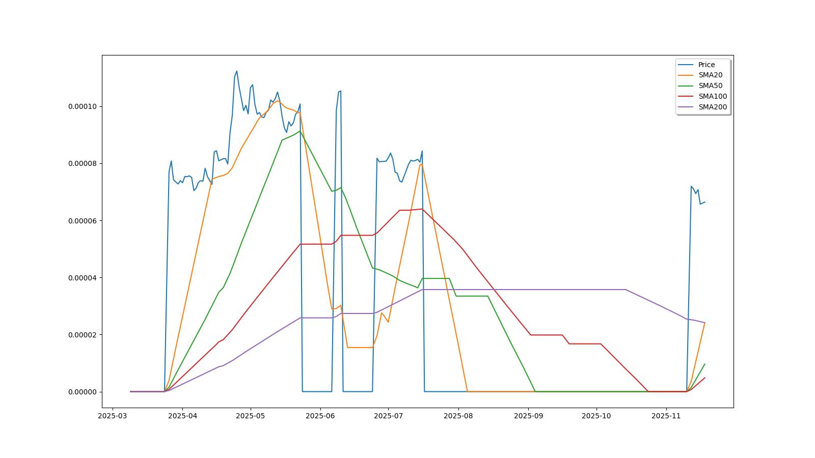 FEG Token Simple Moving Averages