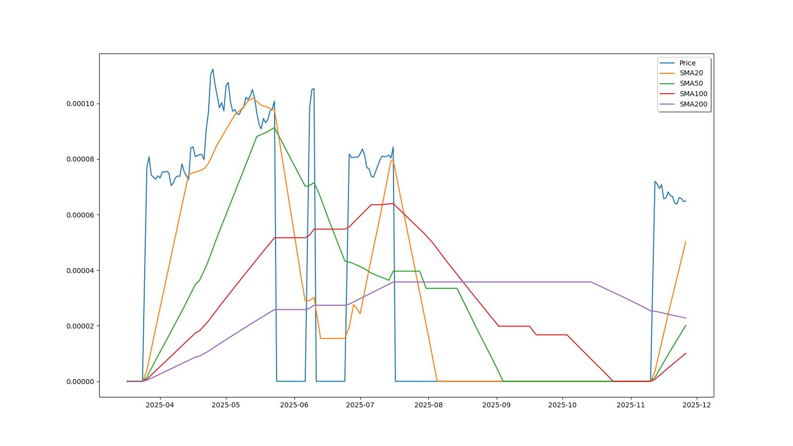 FEG Token Simple Moving Averages