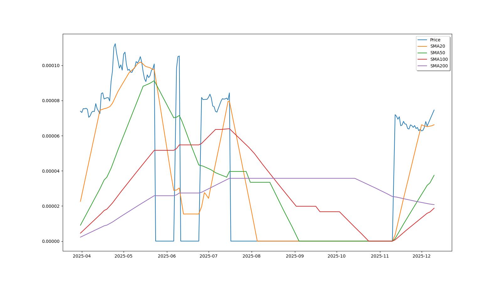 FEG Token Simple Moving Averages