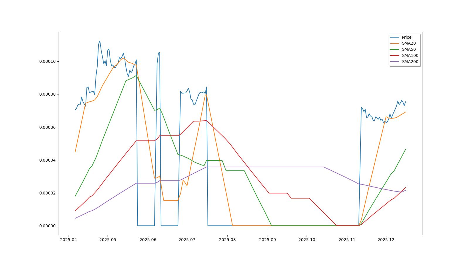 FEG Token Simple Moving Averages