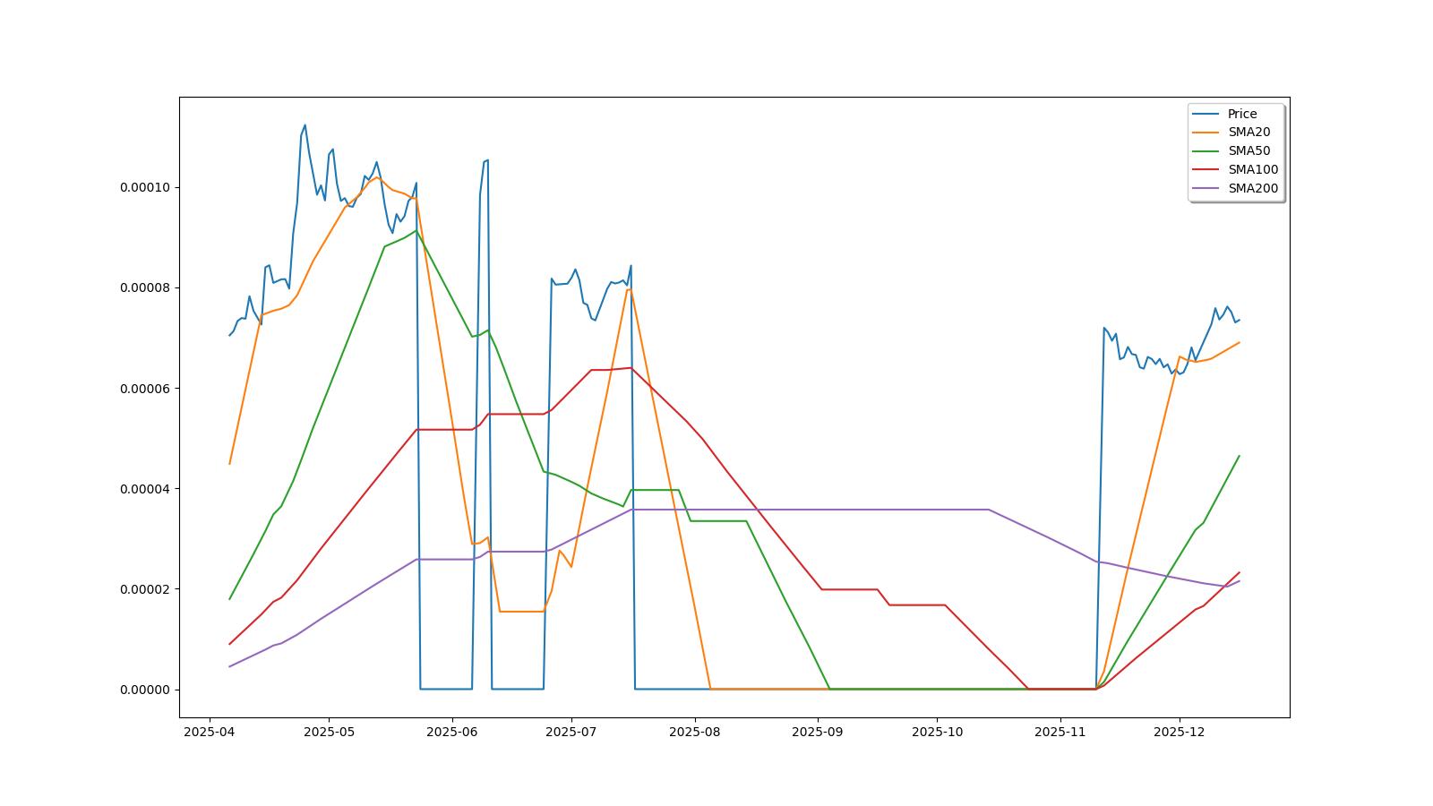 FEG Token Simple Moving Averages