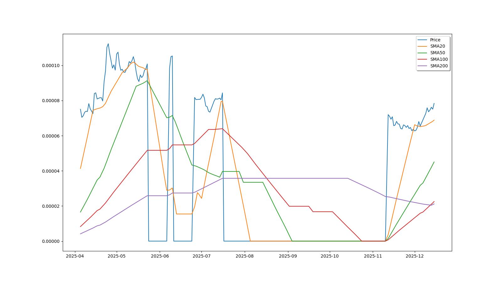 FEG Token Simple Moving Averages