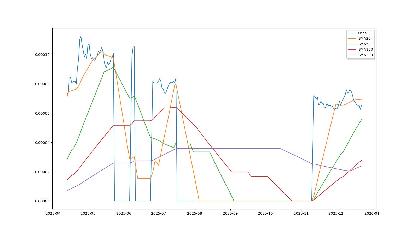 FEG Token Simple Moving Averages