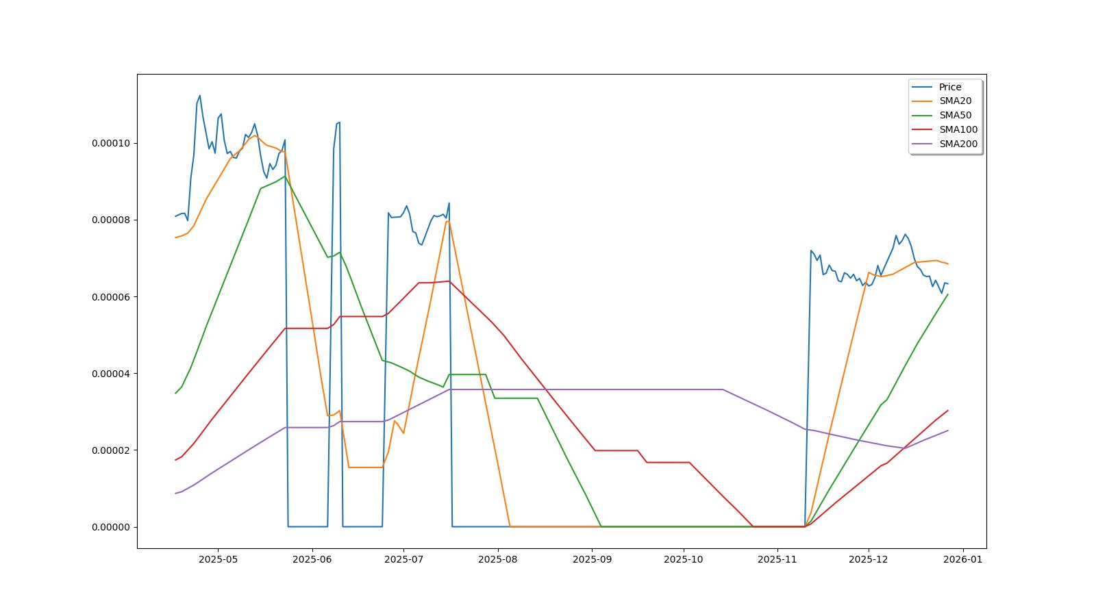 FEG Token Simple Moving Averages
