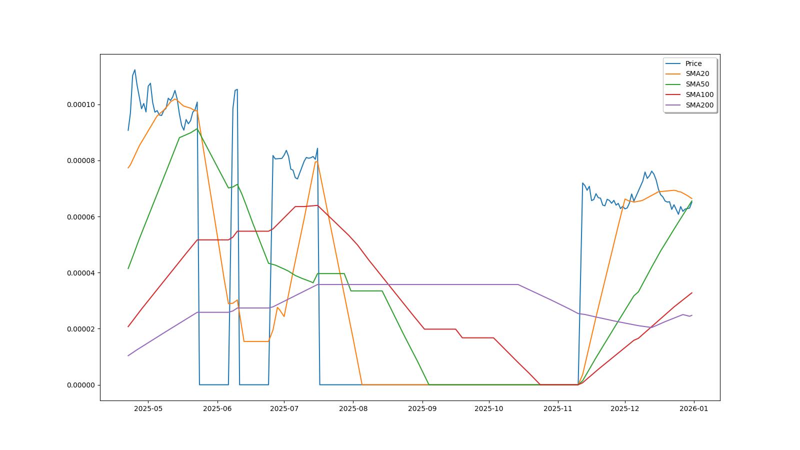 FEG Token Simple Moving Averages