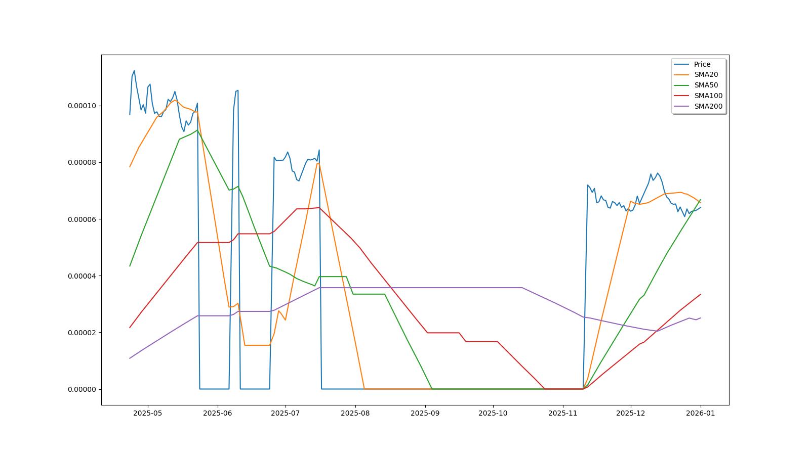 FEG Token Simple Moving Averages