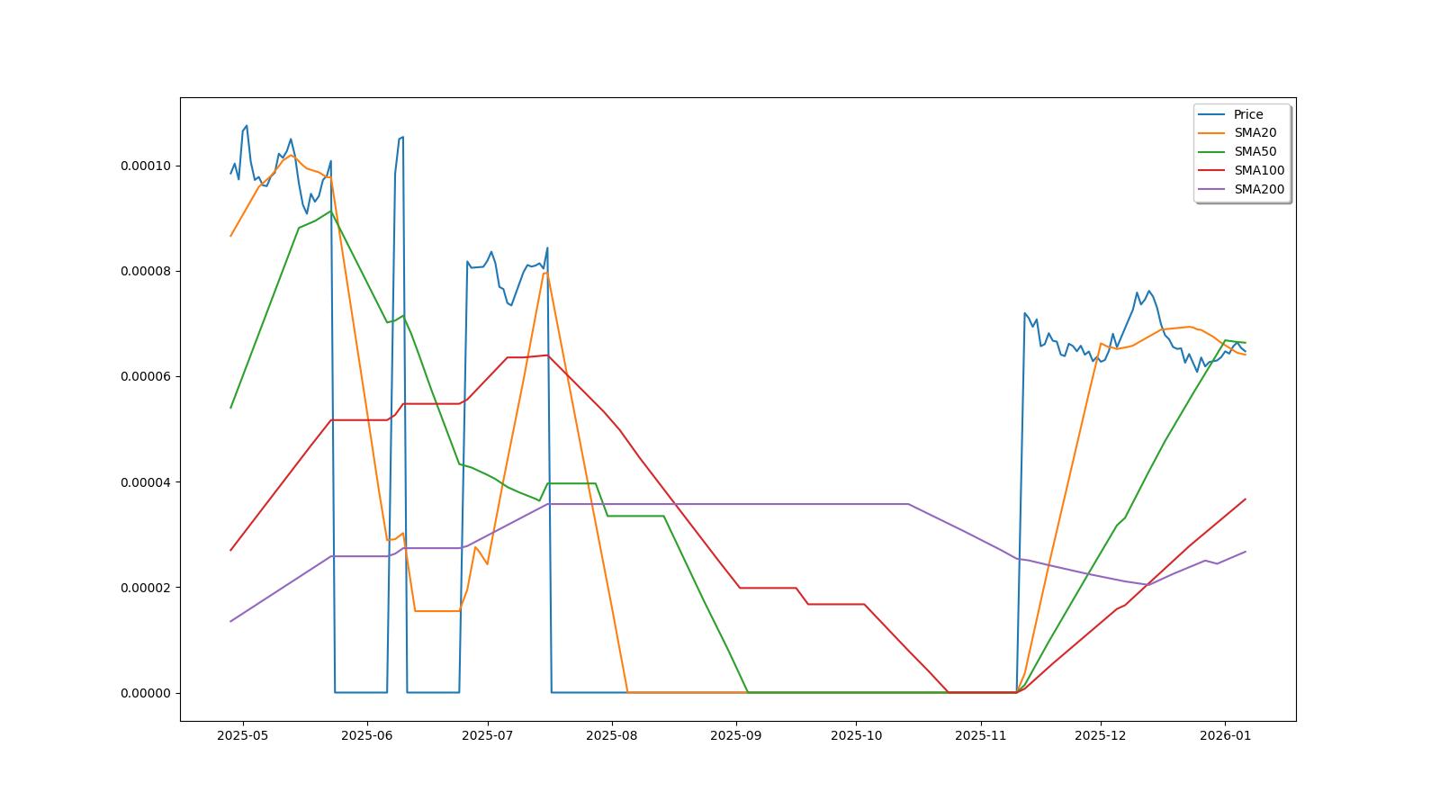 FEG Token Simple Moving Averages