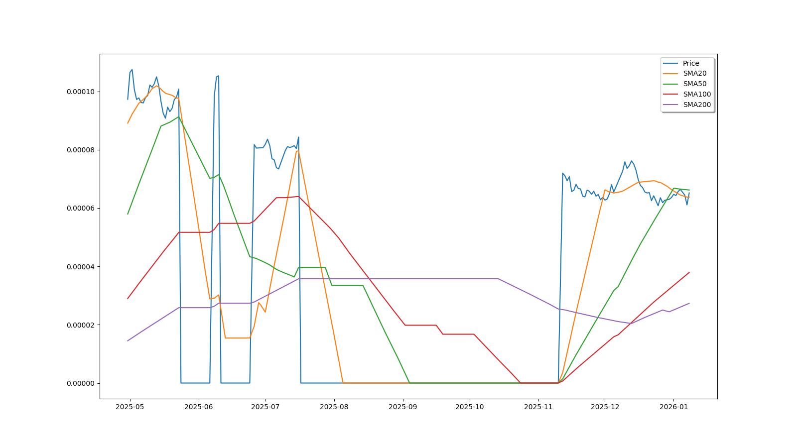 FEG Token Simple Moving Averages