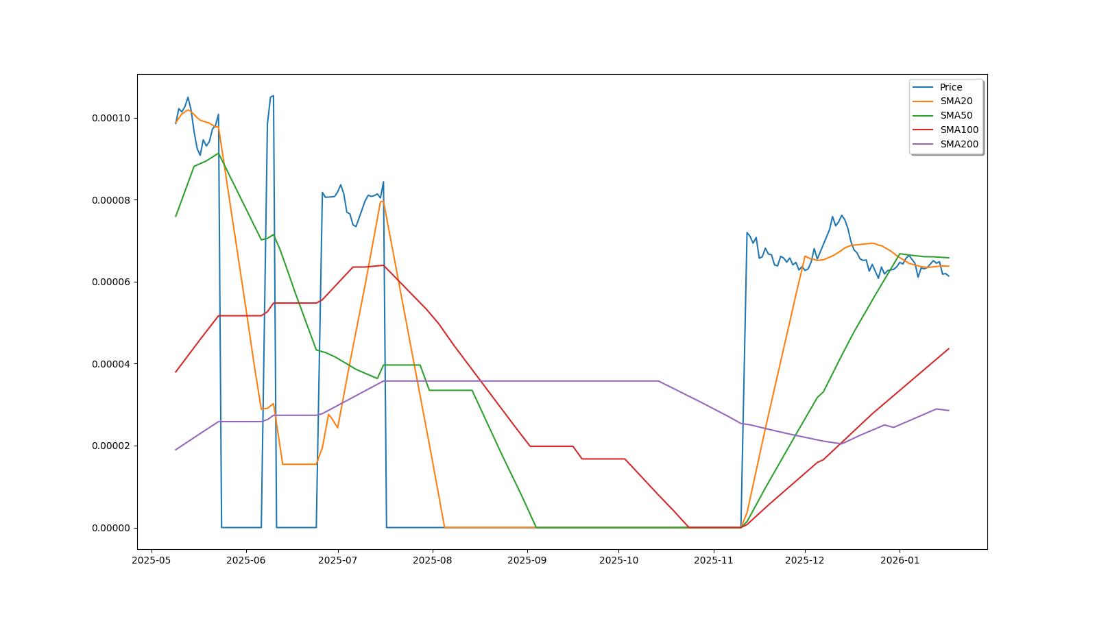FEG Token Simple Moving Averages