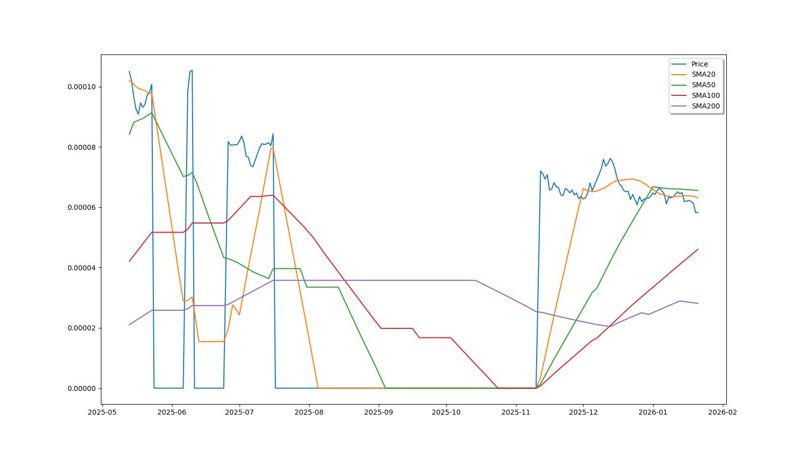 FEG Token Simple Moving Averages