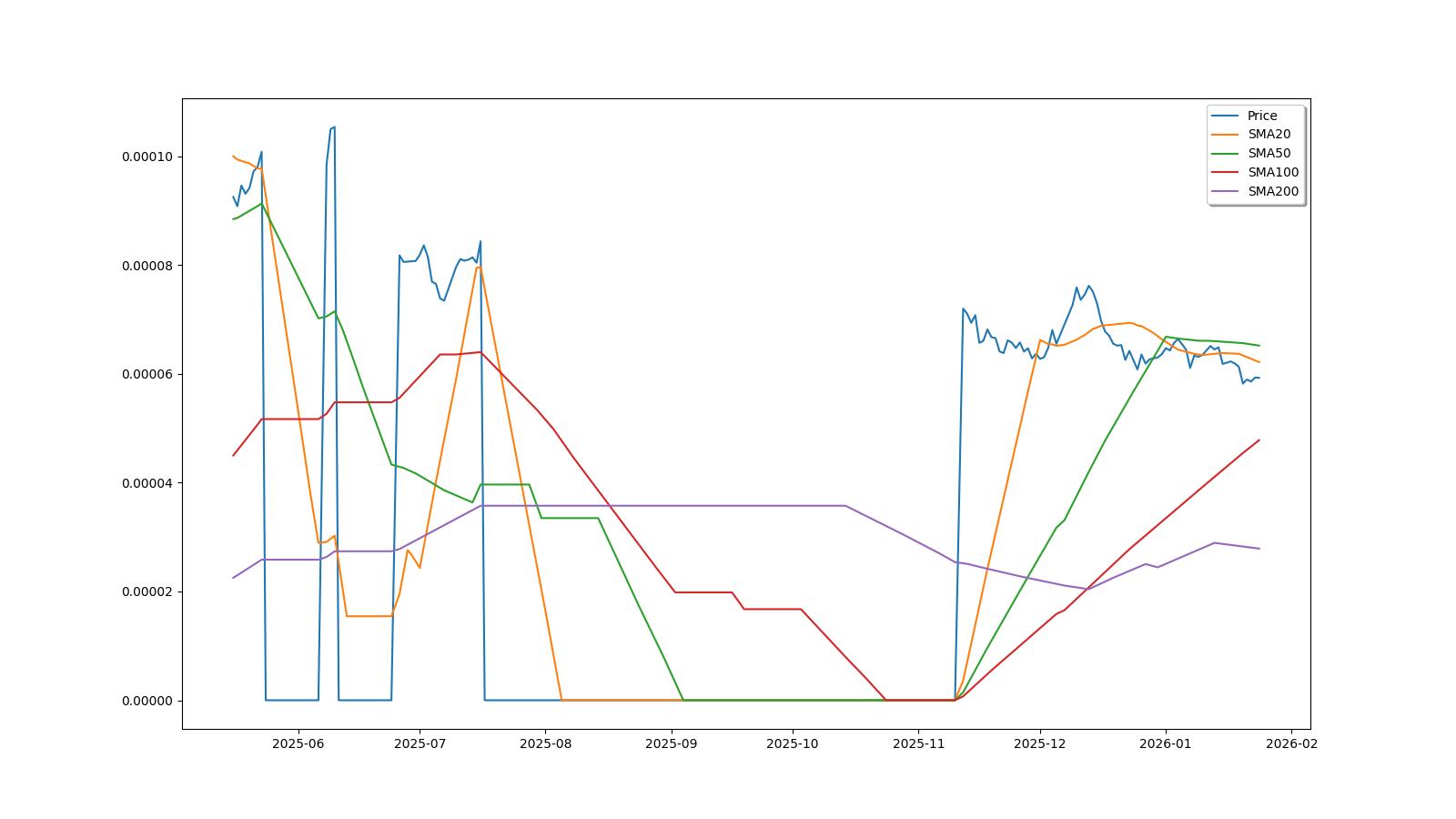 FEG Token Simple Moving Averages