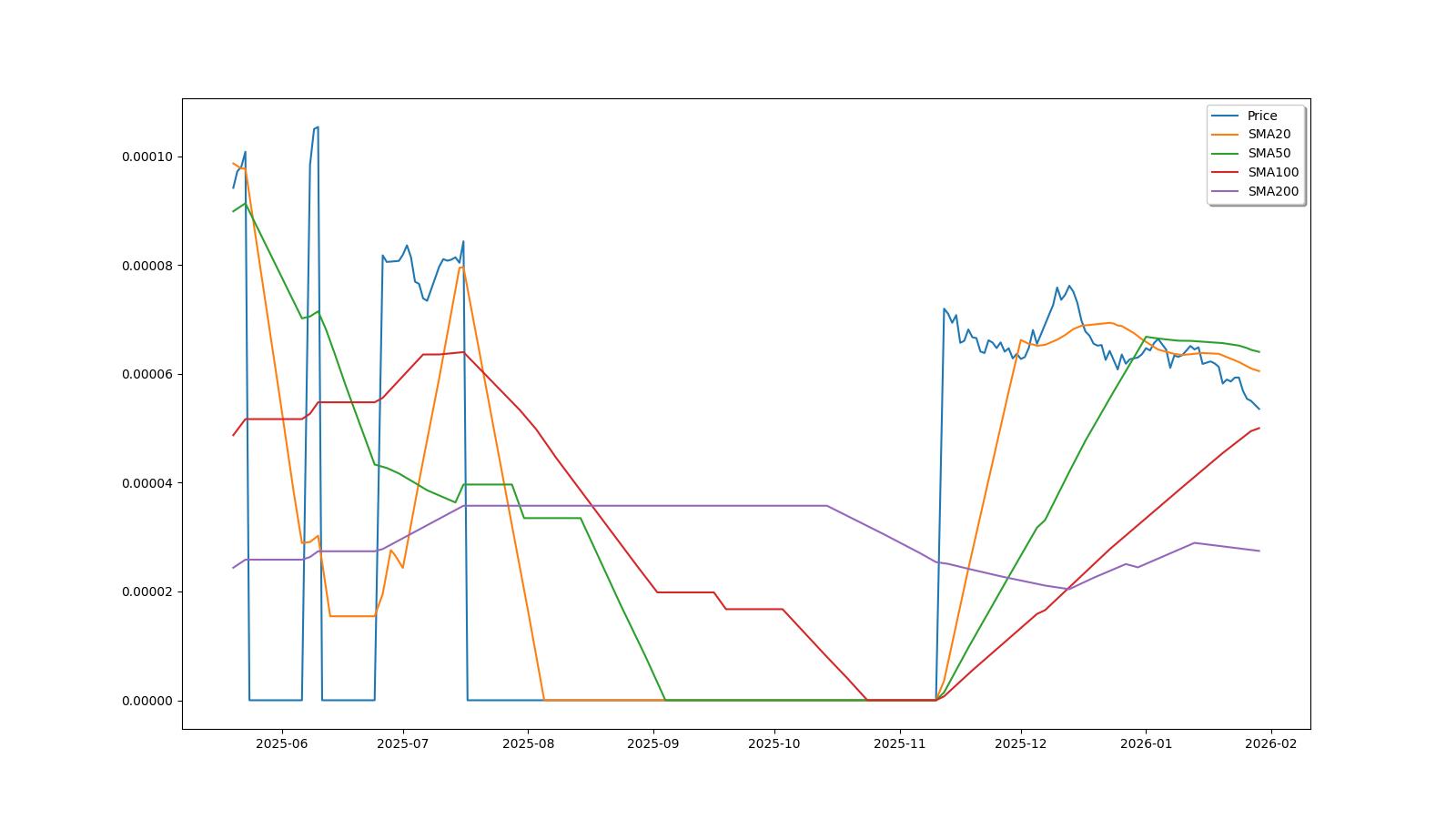 FEG Token Simple Moving Averages