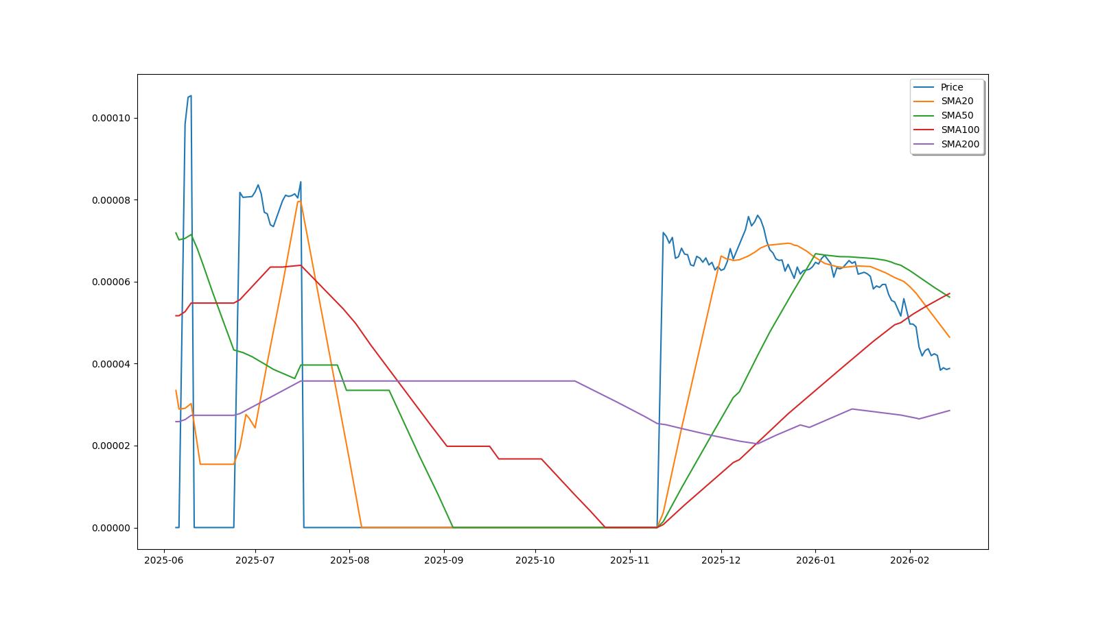 FEG Token Simple Moving Averages