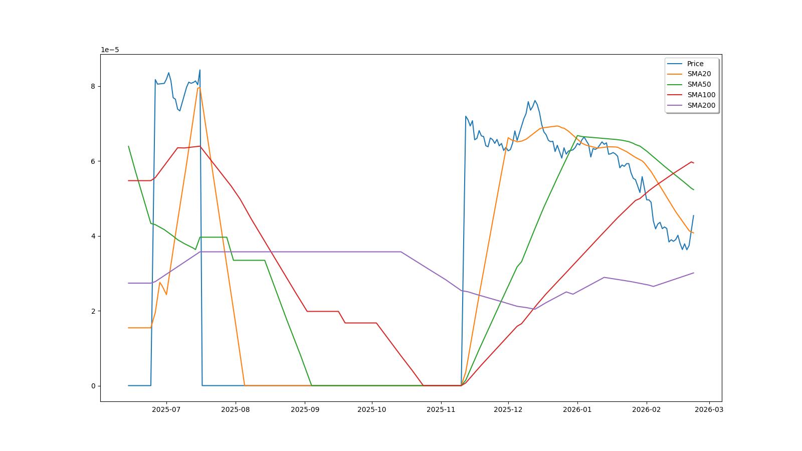FEG Token Simple Moving Averages