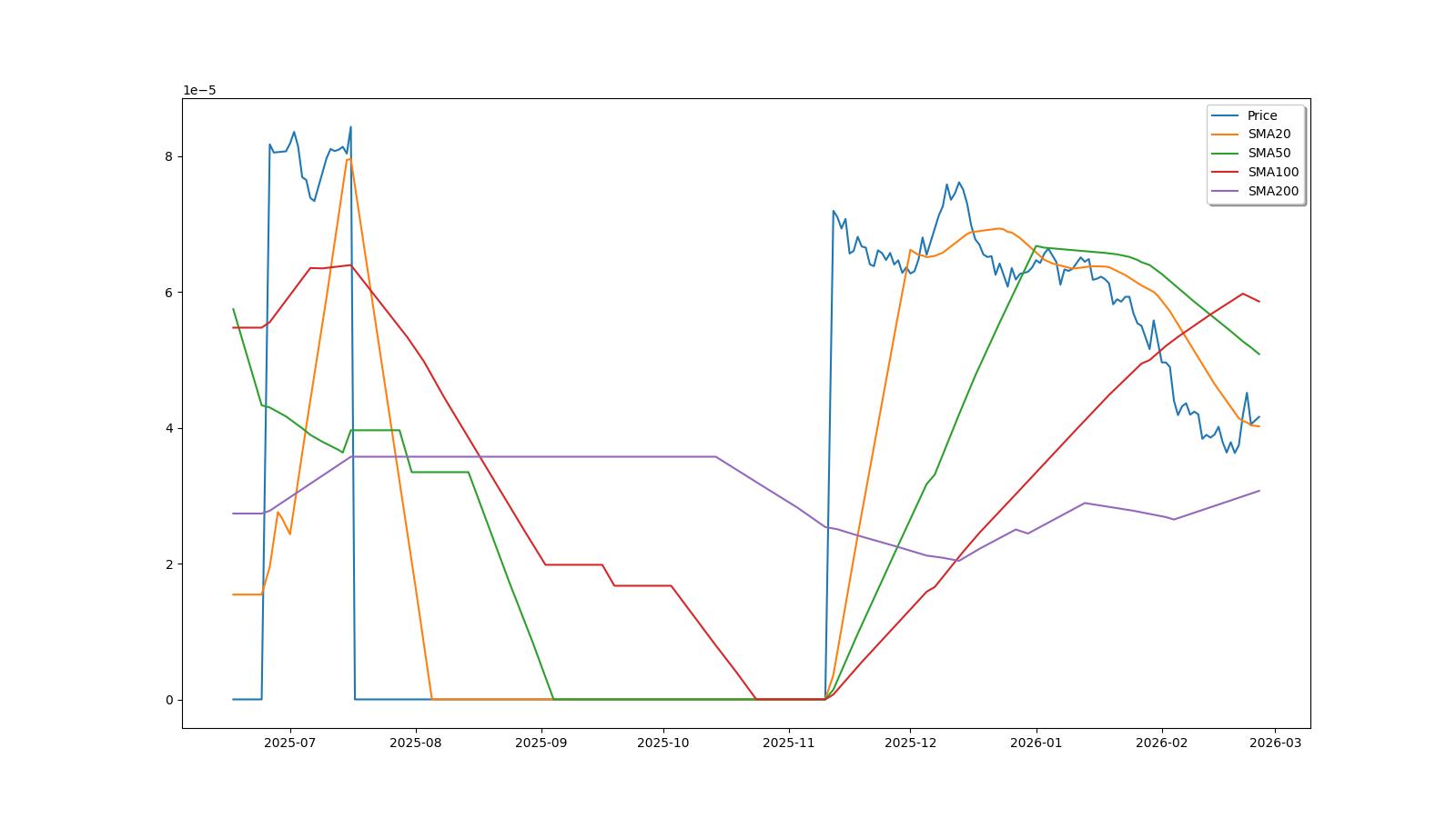 FEG Token Simple Moving Averages