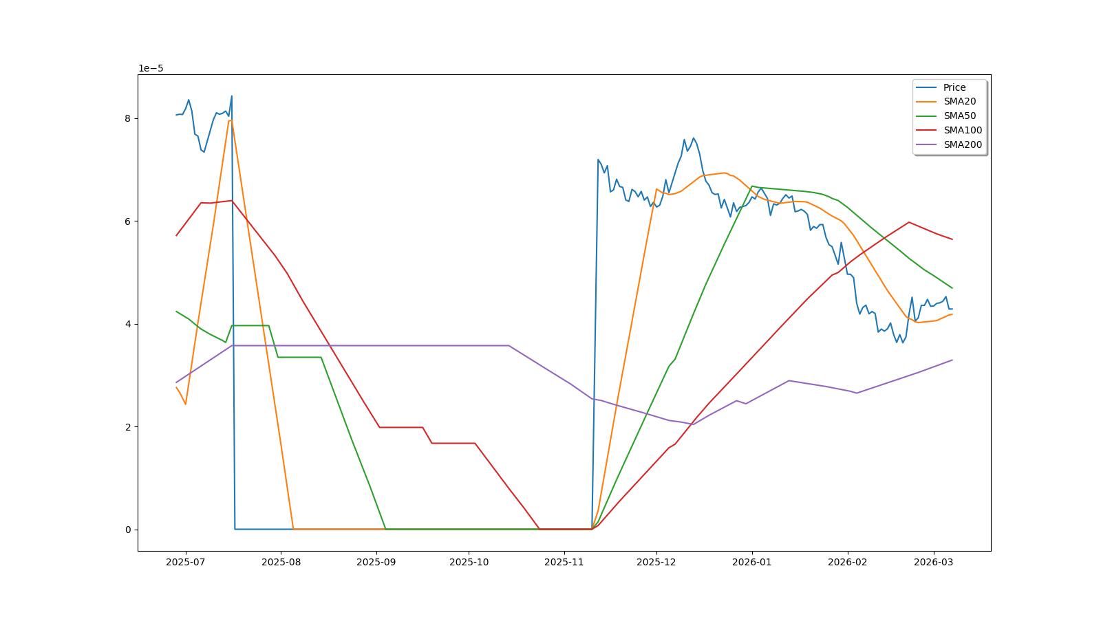 FEG Token Simple Moving Averages