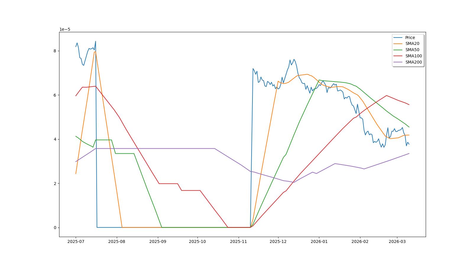 FEG Token Simple Moving Averages